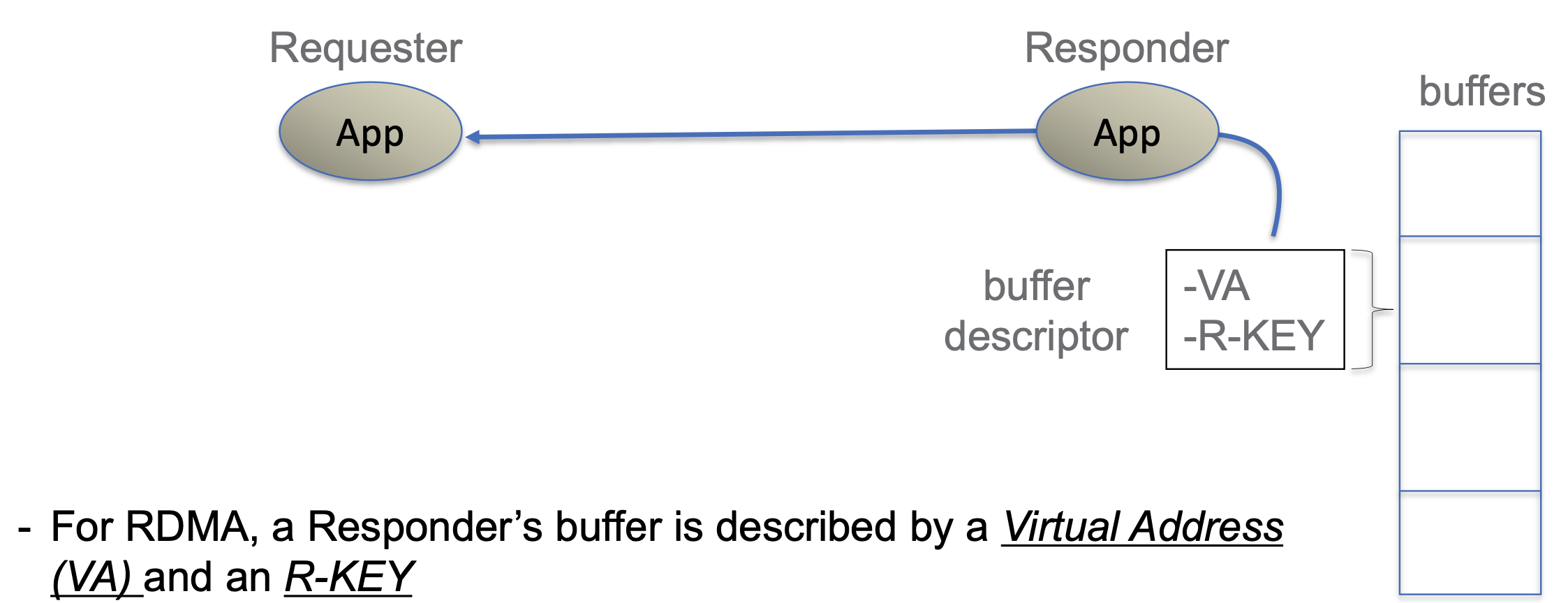RDMA入门简介 - Zelin's Blog